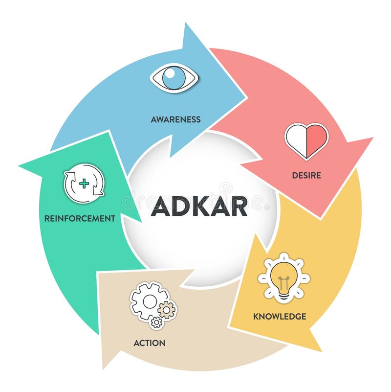 ADKAR Framework Diagram Chart Infographic with Icon Vector for Banner ...