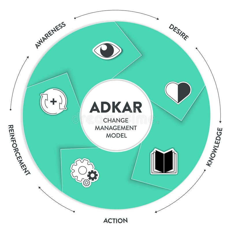 ADKAR Framework Diagram Chart Infographic with Icon Vector for Banner ...