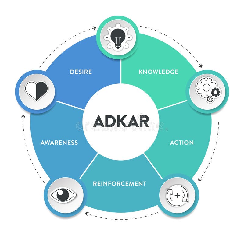 ADKAR Framework Diagram Chart Infographic with Icon Vector for Banner ...