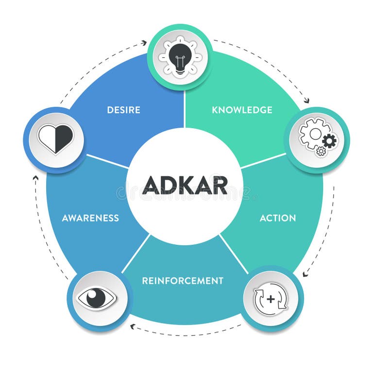 ADKAR Framework Diagram Chart Infographic with Icon Vector for Banner ...
