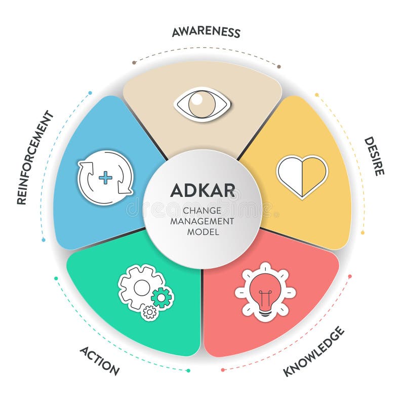 ADKAR Framework Diagram Chart Infographic with Icon Vector for Banner ...