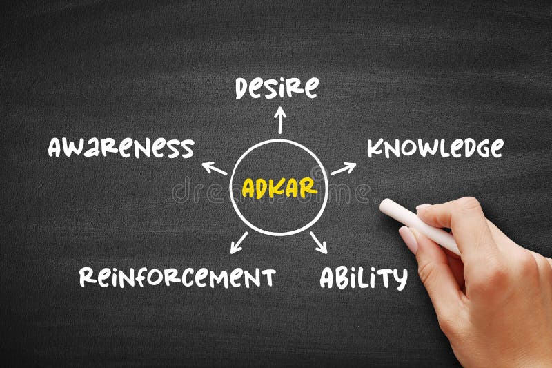 ADKAR Model - Awareness, Desire, Knowledge, Ability, Reinforcement ...