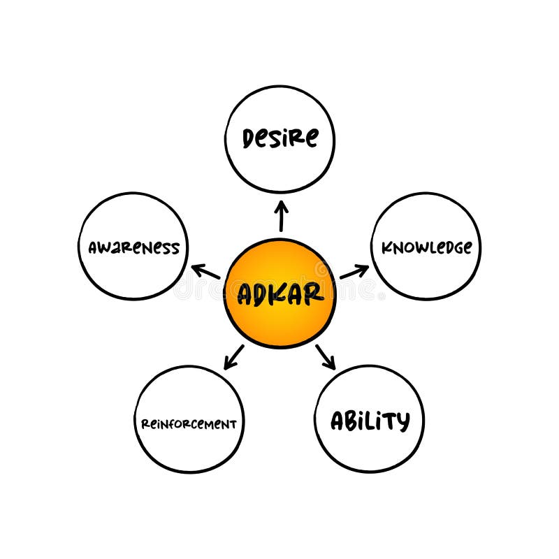 ADKAR Model - Awareness, Desire, Knowledge, Ability, Reinforcement ...