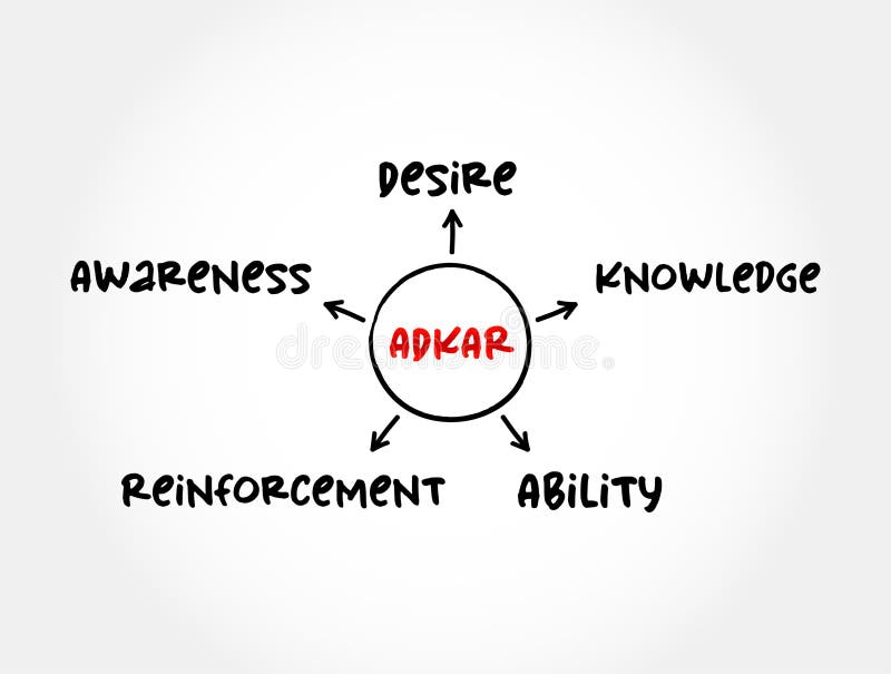 ADKAR Model - Awareness, Desire, Knowledge, Ability, Reinforcement ...