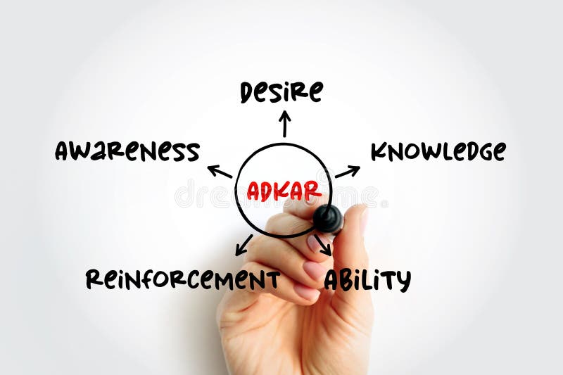 ADKAR Model - Awareness, Desire, Knowledge, Ability, Reinforcement ...