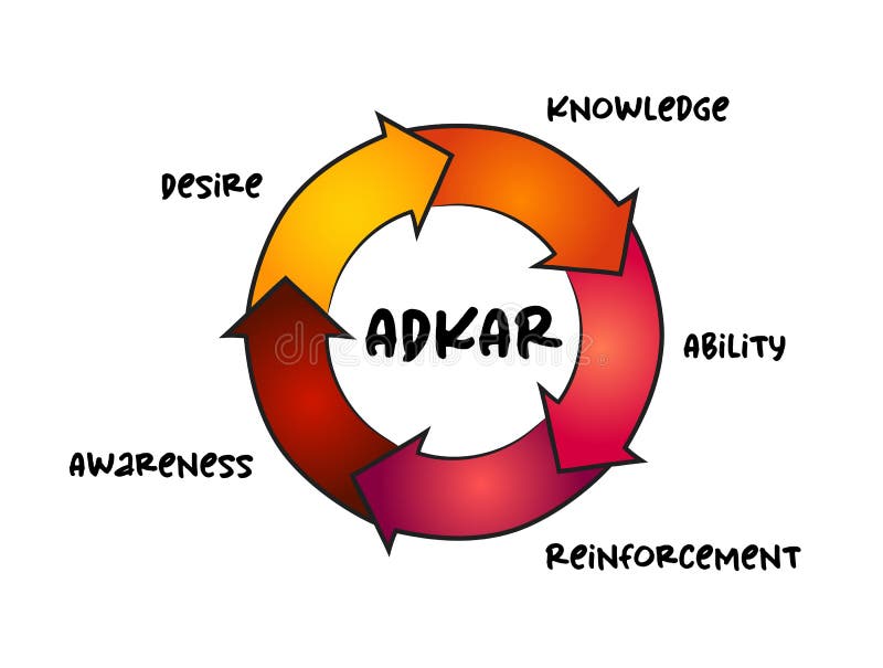 ADKAR Model - Awareness, Desire, Knowledge, Ability, Reinforcement ...