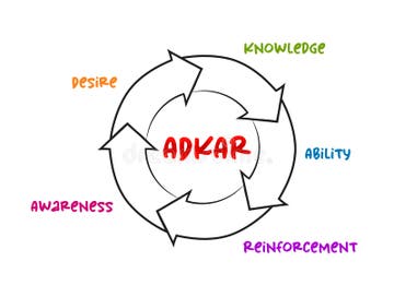 ADKAR Model - Awareness, Desire, Knowledge, Ability, Reinforcement ...