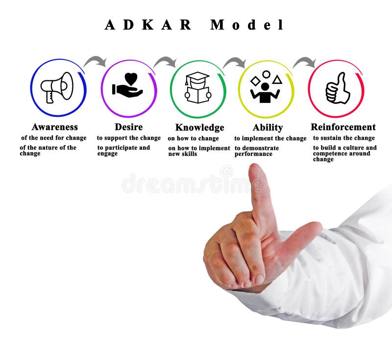 Adkar Model Stock Photos - Free & Royalty-Free Stock Photos from Dreamstime