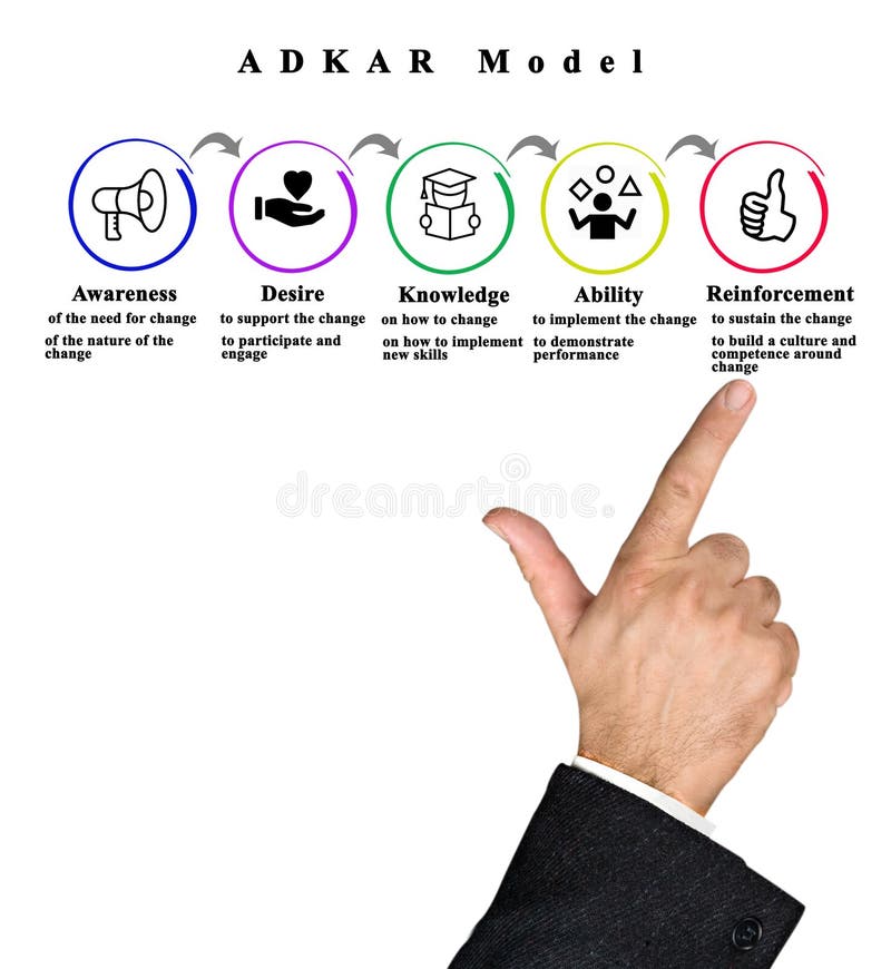 Adkar Model Stock Photos - Free & Royalty-Free Stock Photos from Dreamstime