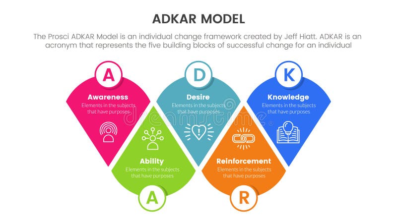 Adkar Model Change Management Framework Infografisch Met Round Triangle ...