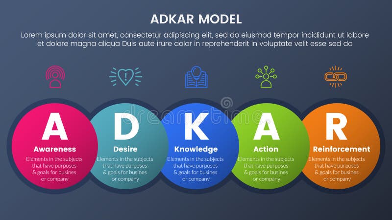 Adkar Model Change Management Framework Infographic 5 Stages with Big ...