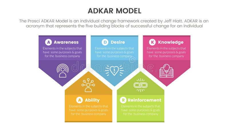Adkar Model Change Management Framework Infographic with Arrow Shape ...