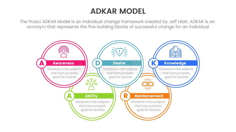Adkar Model Change Management Framework Infographic with Big Circle and ...