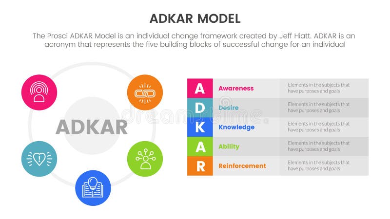 Adkar Model Change Management Framework Infographic with Big Circle ...