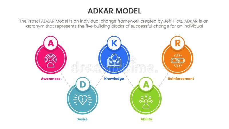 Adkar Model Change Management Framework Infographic with Big Circle ...