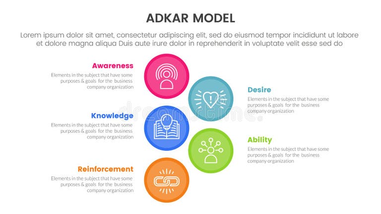 Adkar Model Change Management Framework Infographic with Big Circle ...