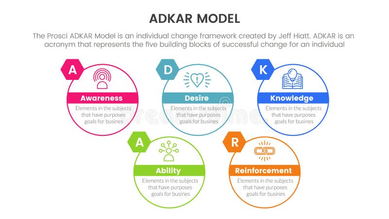 Adkar Model Change Management Framework Infographic with Big Cirkels ...