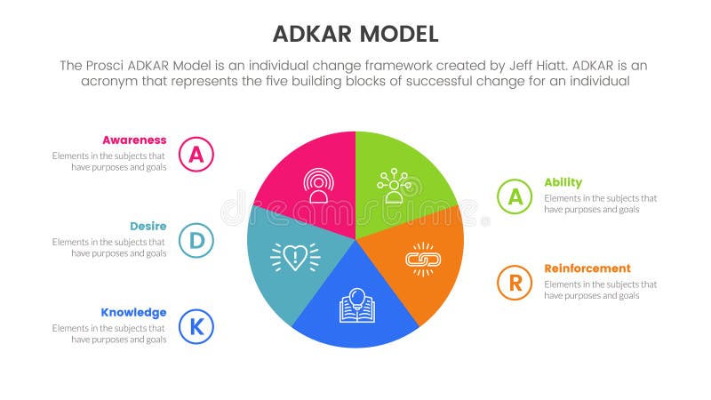 Adkar Model Change Management Framework Infographic with Big Pie Chart ...