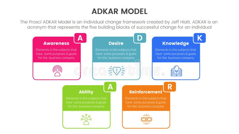 Adkar Model Change Management Framework Infographic with Box Contour ...