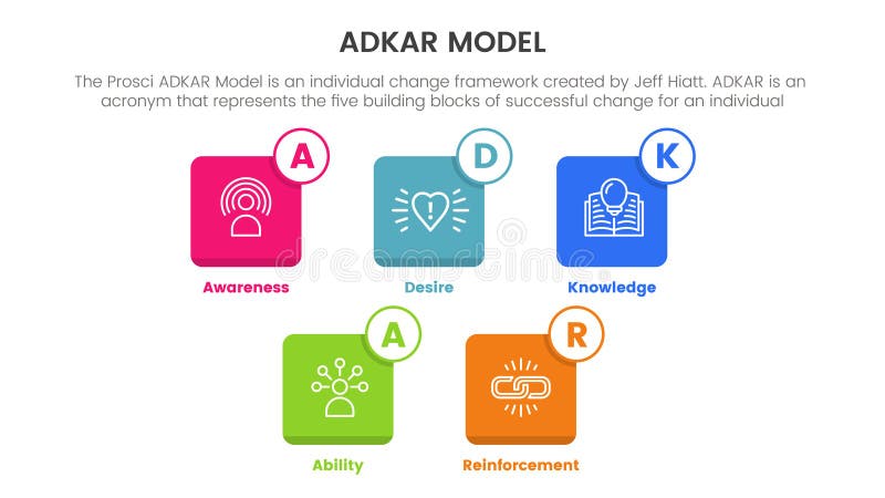 Adkar Model Change Management Framework Infographic 5 Stages with Big ...