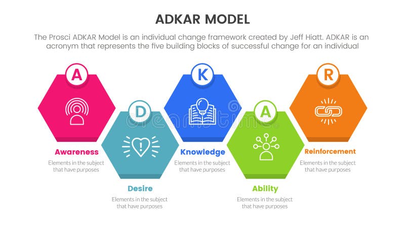 Adkar Model Change Management Framework Infographic 5 Stages with Big ...
