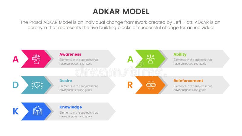 Adkar Model Change Management Framework Infographic with Long Arrow ...