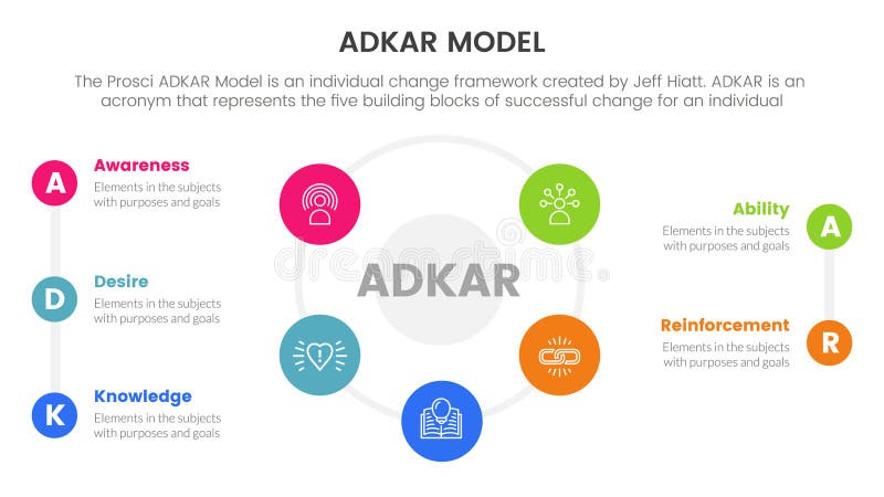 Adkar Model Change Management Framework Infographic with Main Shape ...