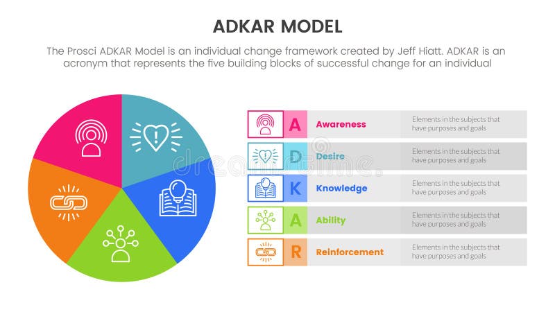 Adkar Model Change Management Framework Infographic with Pie Chart ...