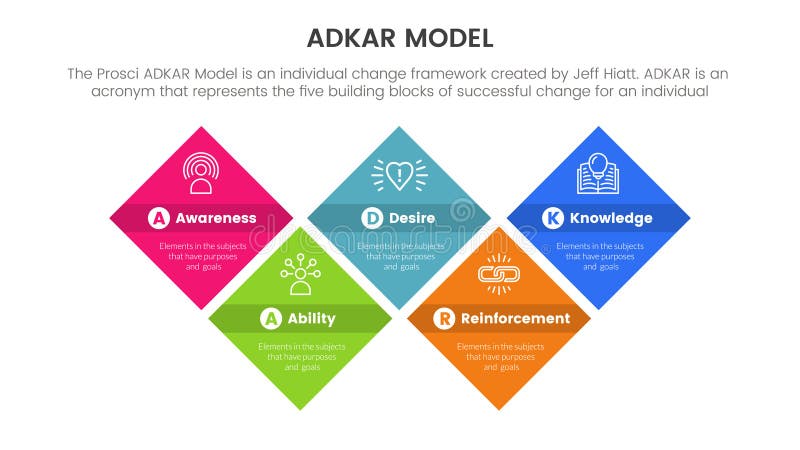 Adkar Model Change Management Framework Infographic with Rotated Square ...