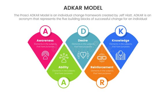 Adkar Model Change Management Framework Infographic with Round Triangle ...