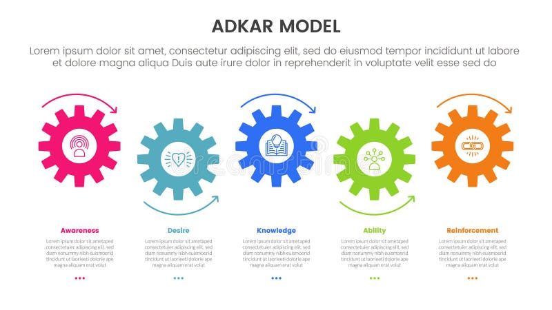 Adkar Model Change Management Framework Infographic with Small Gear ...