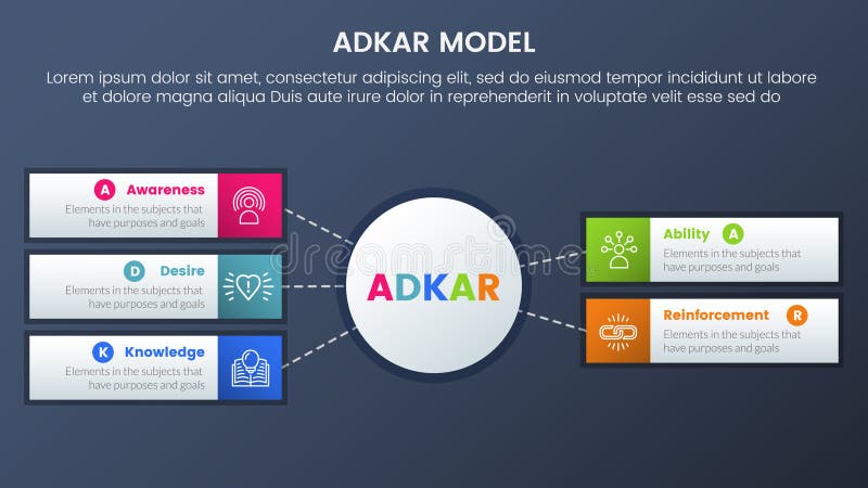 Adkar Model Change Management Framework Infographic 5 Stages with Big ...