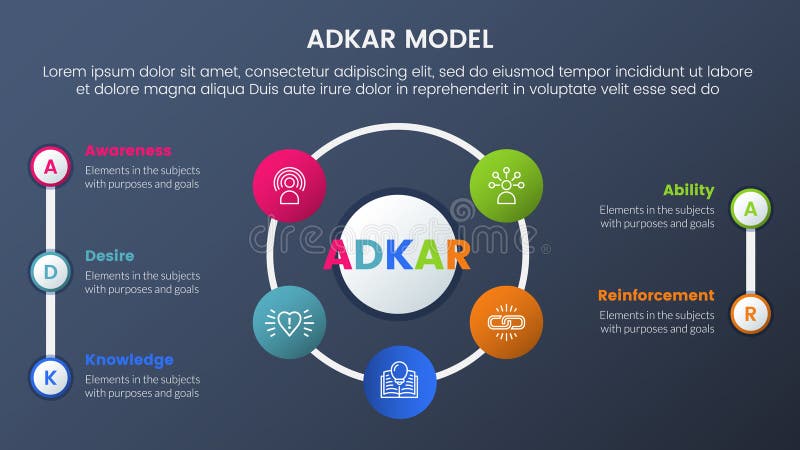 Adkar Model Change Management Framework Infographic 5 Stages with Big ...