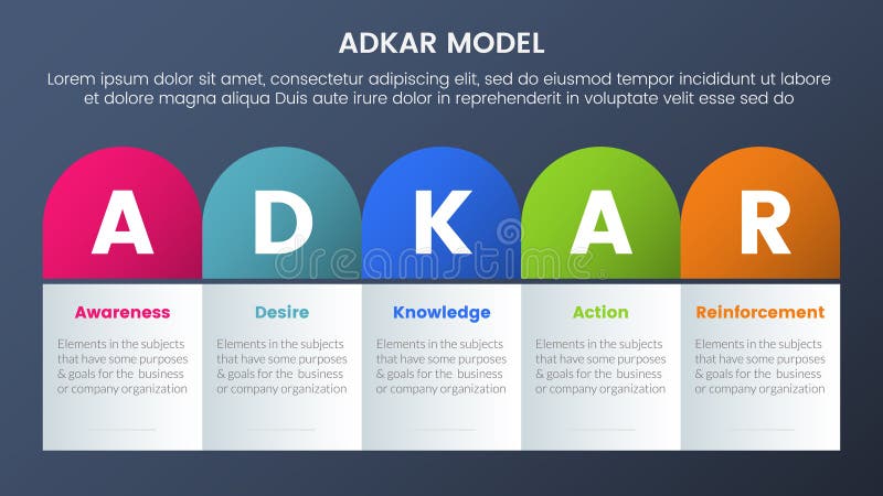 Adkar Model Change Management Framework Infographic 5 Stages with Round ...