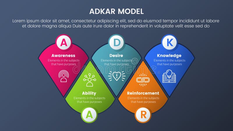 Adkar Model Change Management Framework Infographic 5 Stages with Round ...