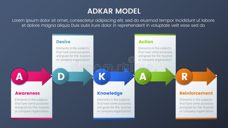 Adkar Model Change Management Framework Infographic with Circle Banner ...