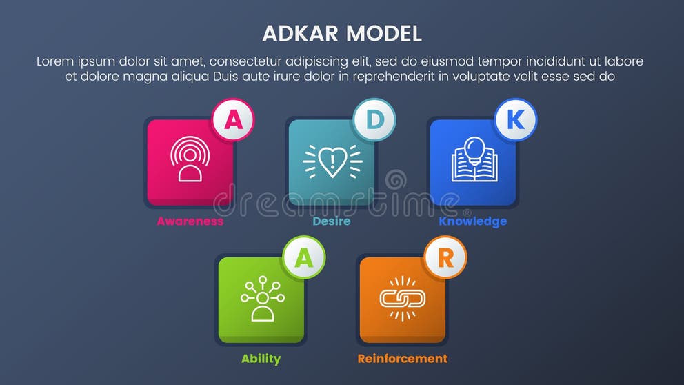 Adkar Model Change Management Framework Infographic 5 Stages with Small ...