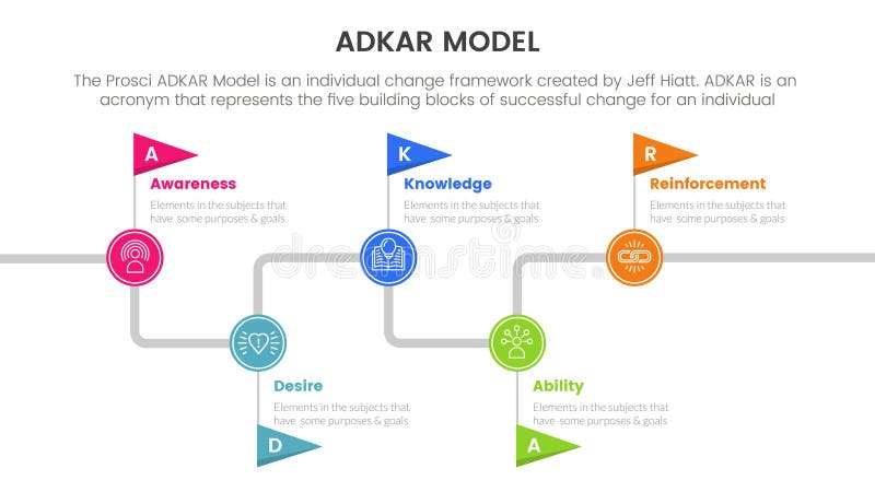 Adkar Model Change Management Framework Infographic with Timeline ...