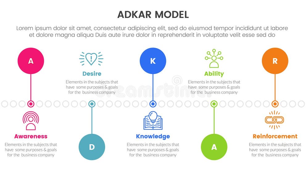 Adkar Model Change Management Framework Infographisch Mit Timeline ...