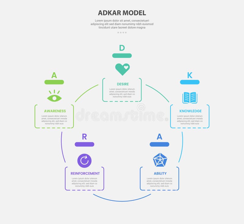 ADKAR Model Infographic Outline Style with 5 Point Template with Round ...