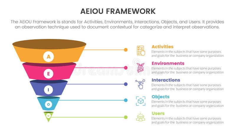 Aeiou Business Model Framework Infographic 5 Point Stage Template with ...