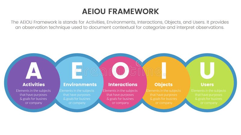 Aeiou Business Model Framework Observation Infographic 5 Point Stage ...