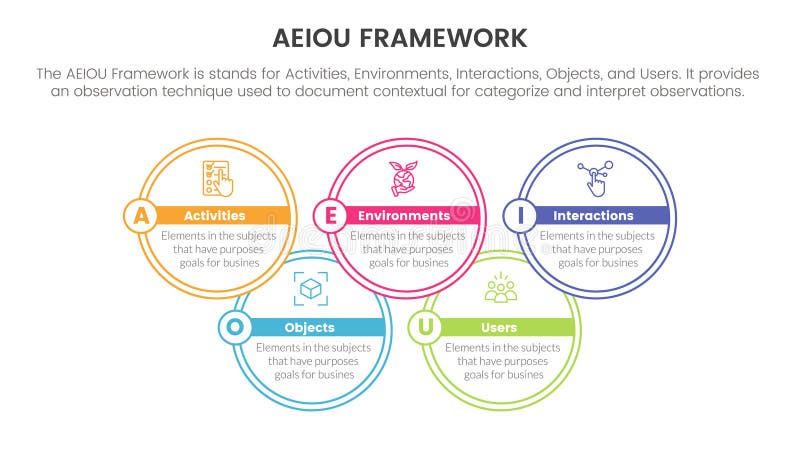 Aeiou Business Model Framework Observation Infographic 5 Point Stage ...