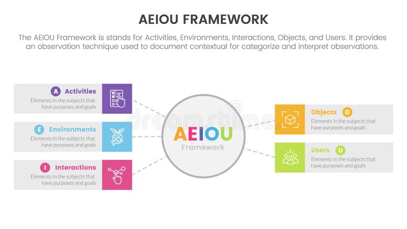 Aeiou Business Model Framework Observation Infographic 5 Point Stage ...