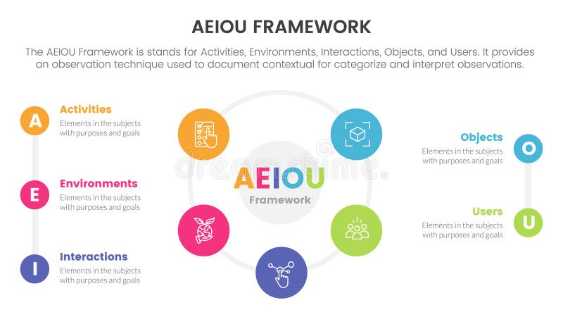 Aeiou Business Model Framework Observation Infographic 5 Point Stage ...