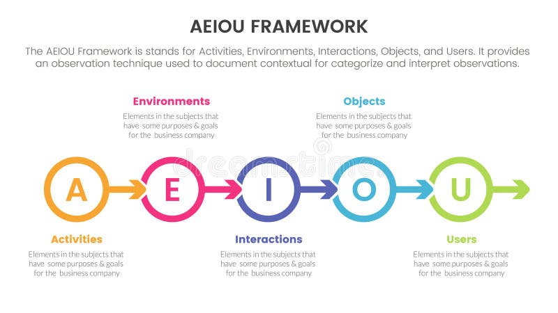 Aeiou Business Model Framework Observation Infographic 5 Point Stage ...