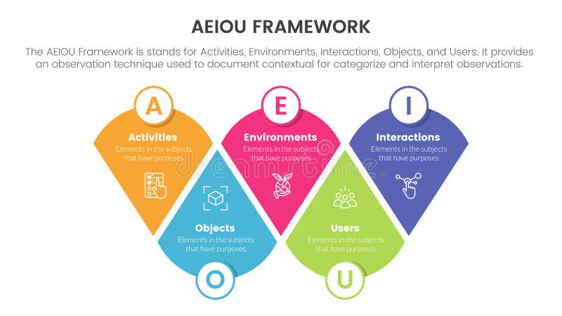 Aeiou Business Model Framework Observation Infographic 5 Point Stage ...