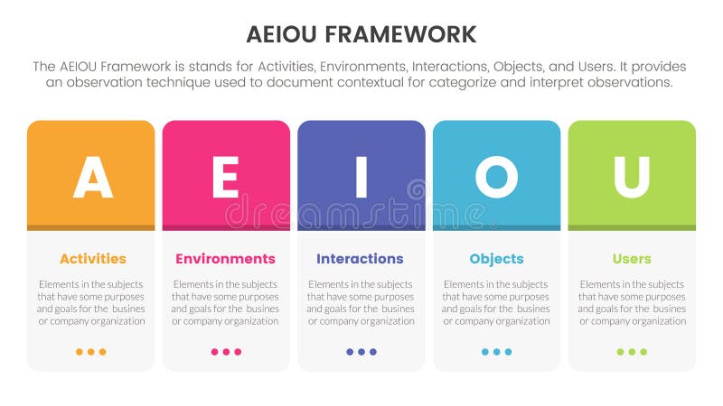 Aeiou Business Model Framework Observation Infographic 5 Point Stage ...