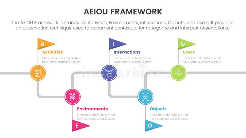 Aeiou Business Model Framework Observation Infographic 5 Point Stage ...