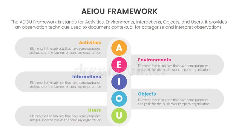 Aeiou Business Model Framework Observation Infographic 5 Point Stage ...